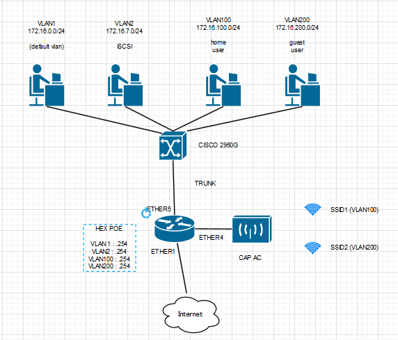 Multiple Vlan Multiple Ssid And One Trunk With Cisco Beginner Basics Mikrotik Community Forum
