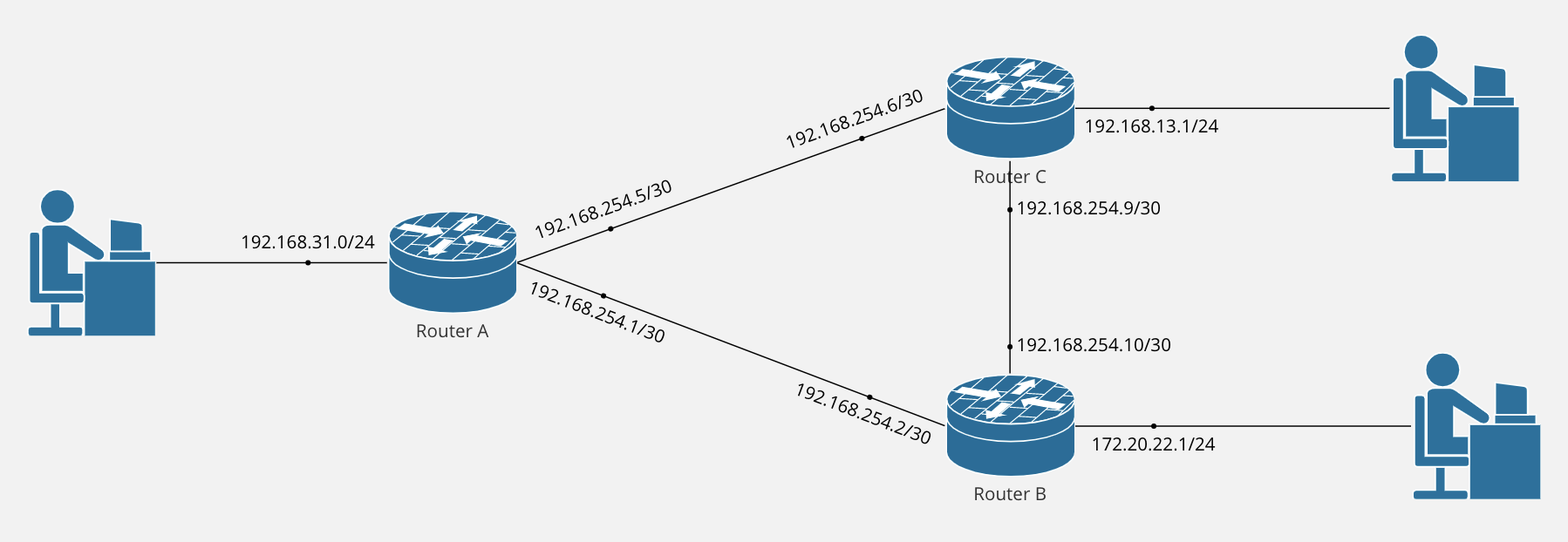 RouterOS 7 - Home Lab - BGP Config Request - Forwarding Protocols - MikroTik community forum