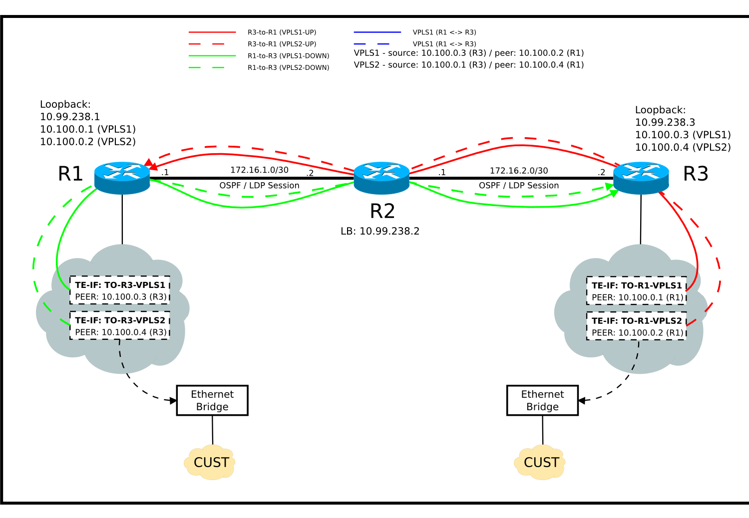 MPLS / VPLS and TE Tunnels - Forwarding Protocols - MikroTik community forum