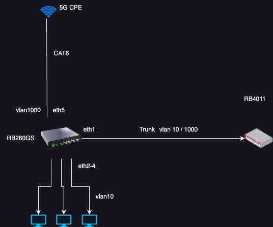 VLAN PROBLEM - General - MikroTik community forum