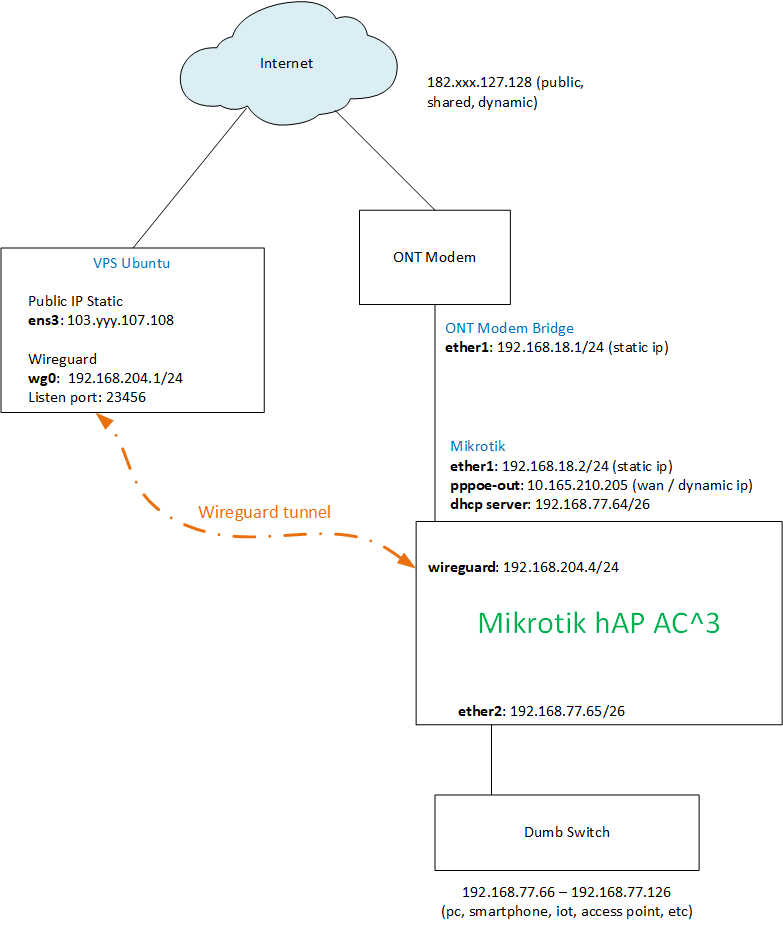 Connecting wireguard inside mikrotik router to wireguard on the vps - Beginner Basics - MikroTik ...