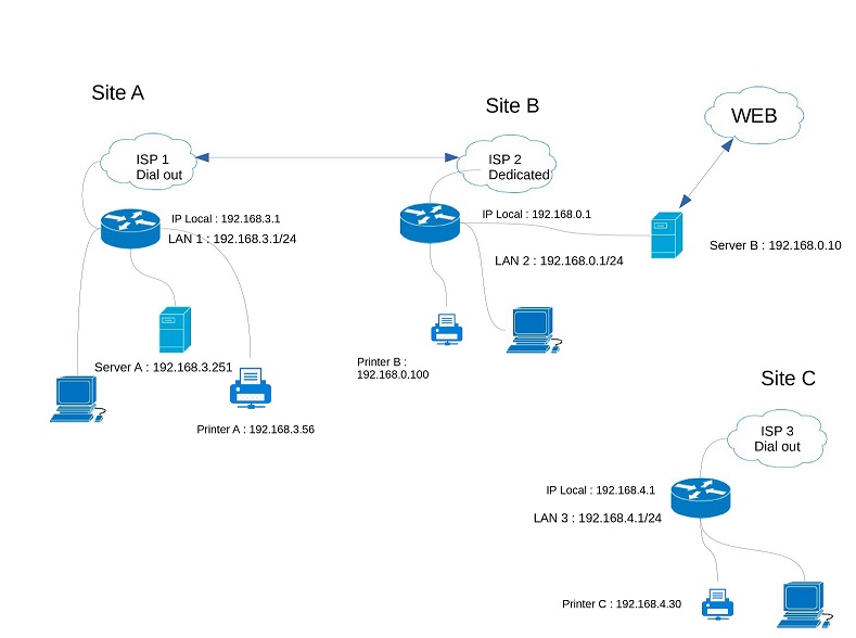 How to connect 3 different routers - Beginner Basics - MikroTik community forum
