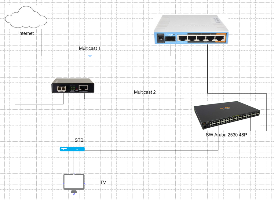 2 multicast in same router - General - MikroTik community forum