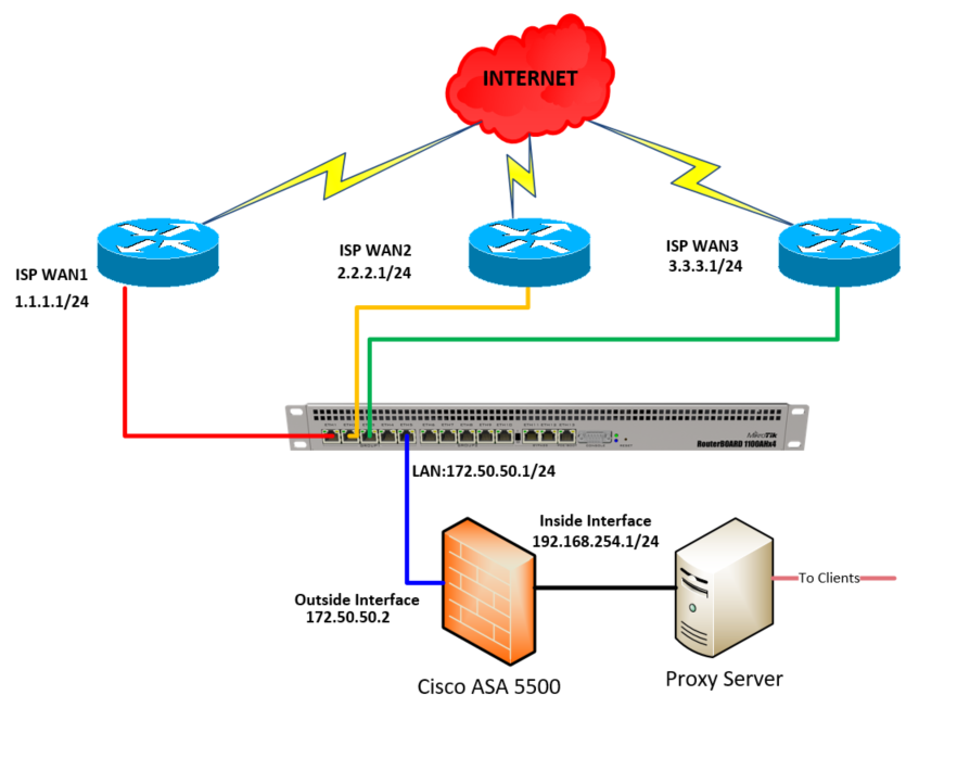 MikroTik and Cisco ASA - Forwarding Protocols - MikroTik community forum