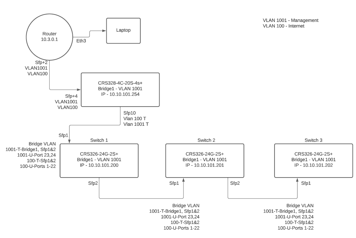 Daisy Chain multiple CRS326 with VLAN Bridge - General - MikroTik ...