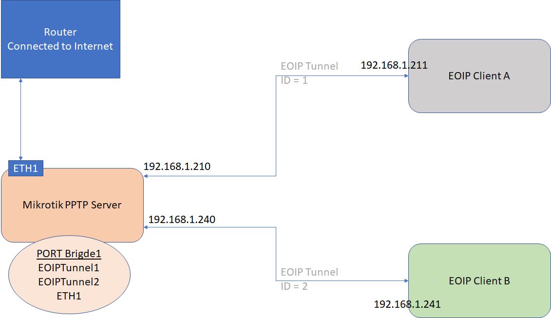 Two EOIP tunnels and traffic problem - General - MikroTik community forum