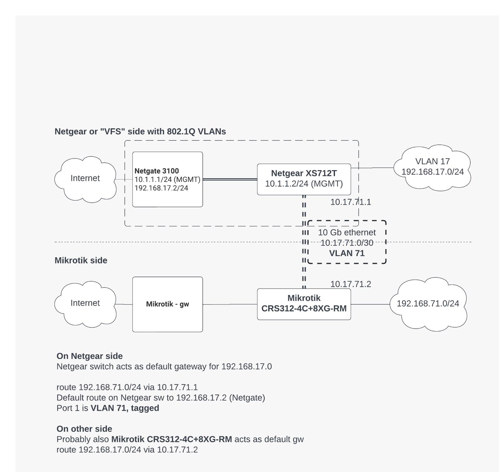 Joining two networks using VLAN. - SwOS - MikroTik community forum