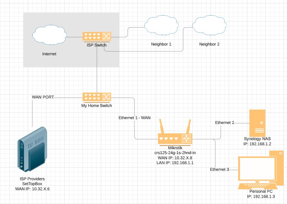 Forwarding all WAN traffic untouched to 1 Ethernet port - Beginner Basics - MikroTik community forum