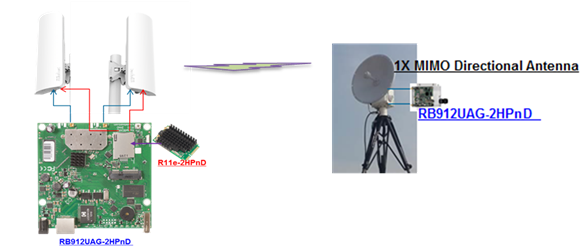 How to replace one omni antenna with 4 x sector antennas ? - Wireless ...