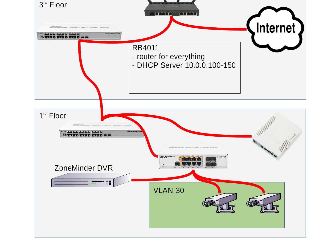VLAN for Security Cameras HowTo - General - MikroTik community forum